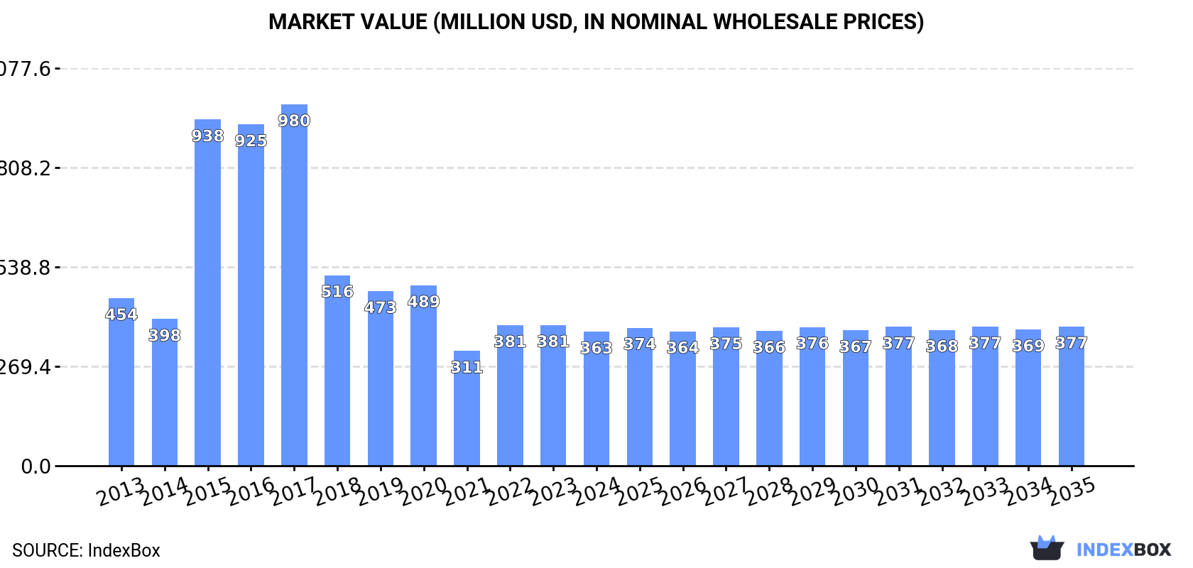 Market Value (million USD, nominal wholesale prices)