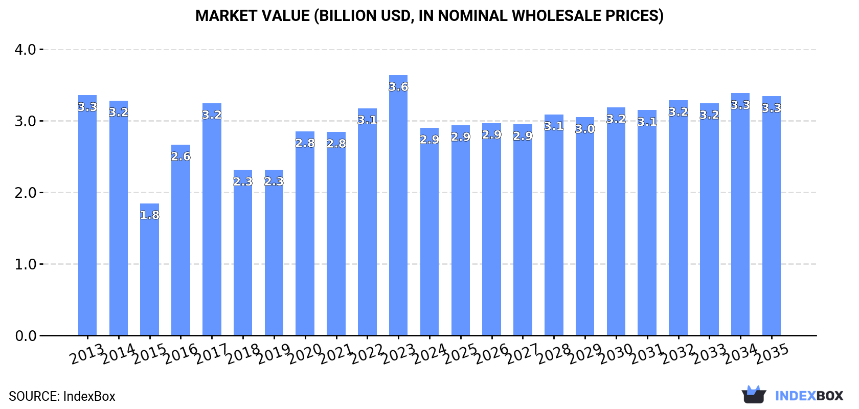 Market Value (billion USD, nominal wholesale prices)