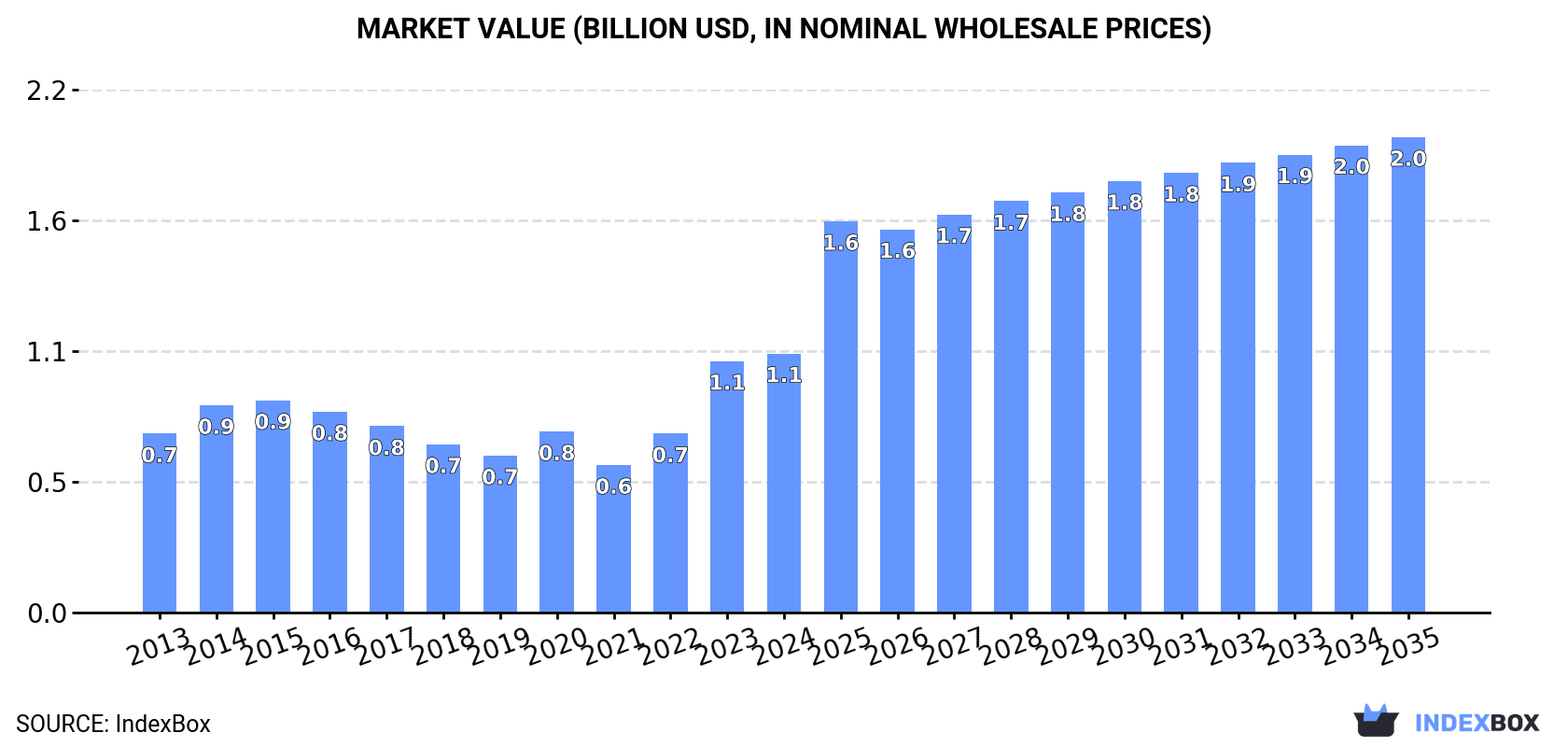 Market Value (billion USD, nominal wholesale prices)