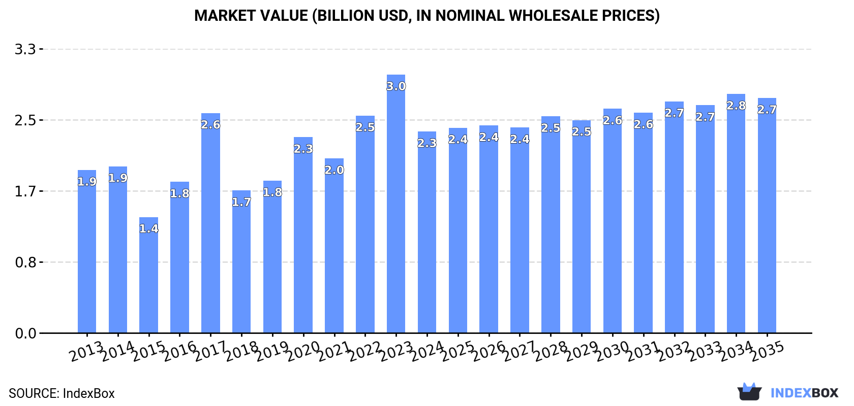 Market Value (billion USD, nominal wholesale prices)