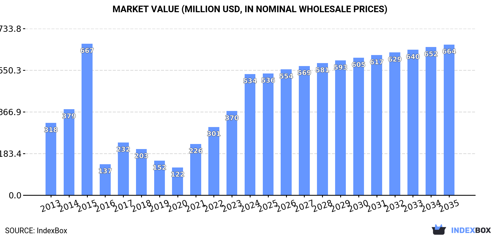 Market Value (million USD, nominal wholesale prices)