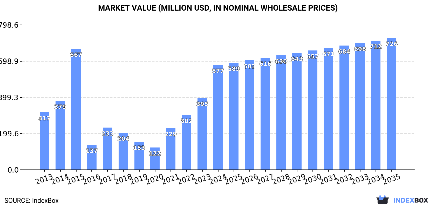 Market Value (million USD, nominal wholesale prices)