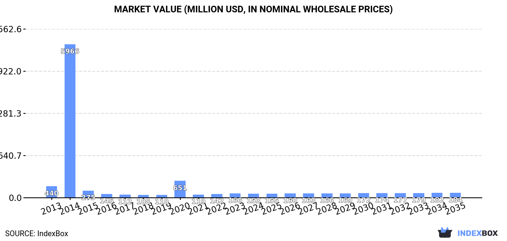 Market Value (million USD, nominal wholesale prices)