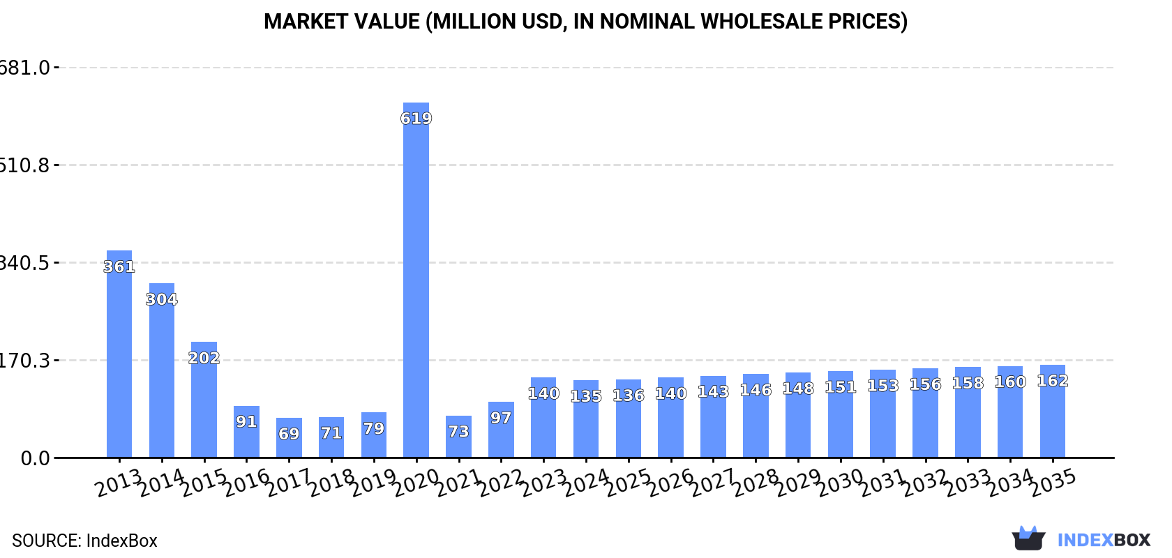 Market Value (million USD, nominal wholesale prices)