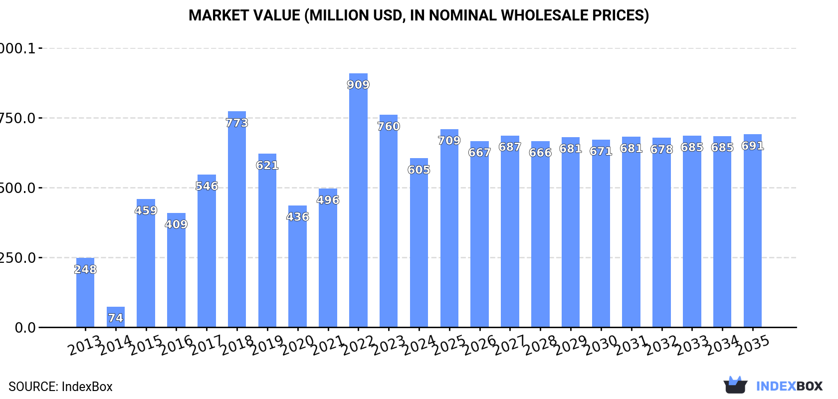 Market Value (million USD, nominal wholesale prices)