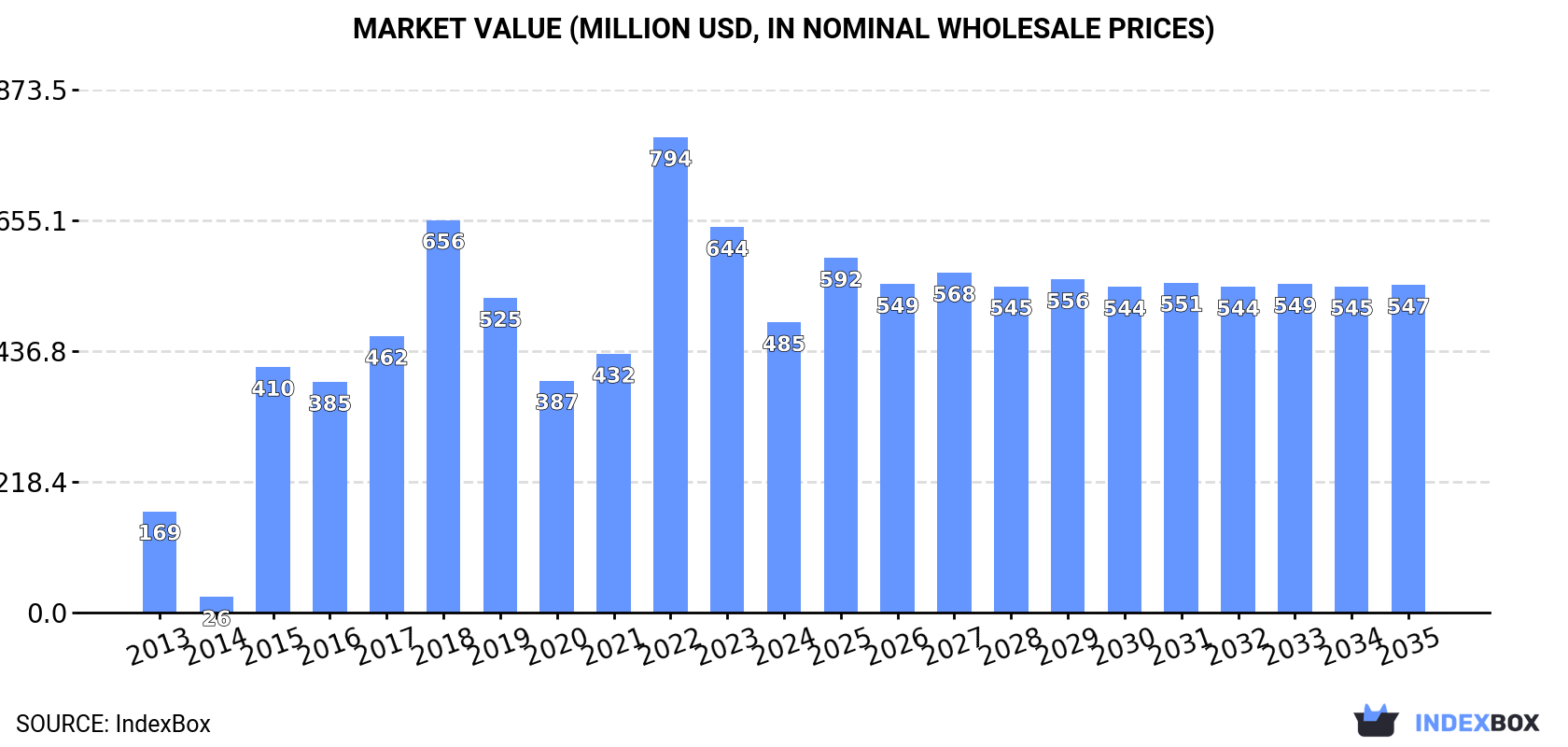 Market Value (million USD, nominal wholesale prices)