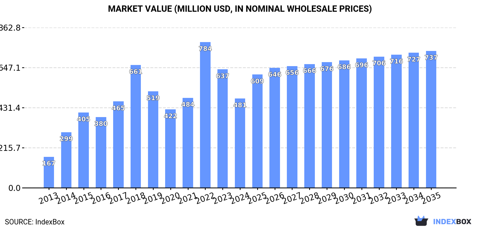 Market Value (million USD, nominal wholesale prices)