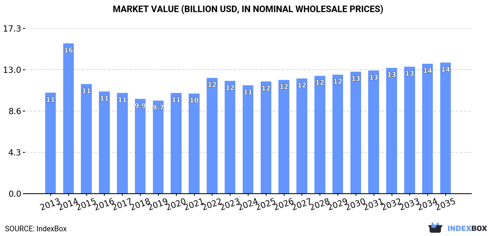 Market Value (billion USD, nominal wholesale prices)
