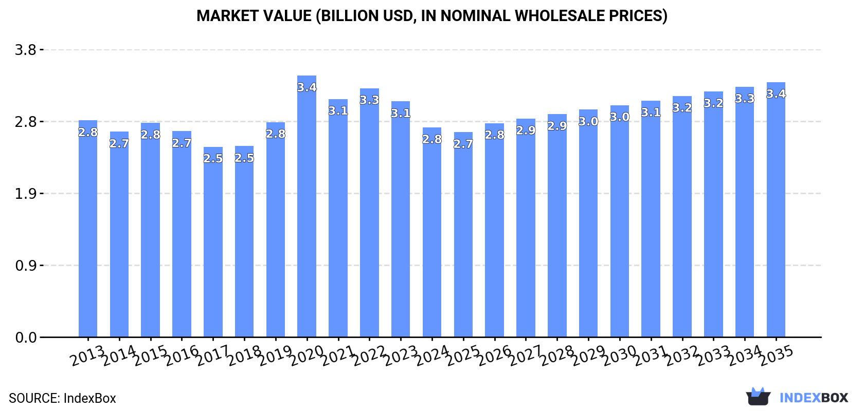 Market Value (billion USD, nominal wholesale prices)