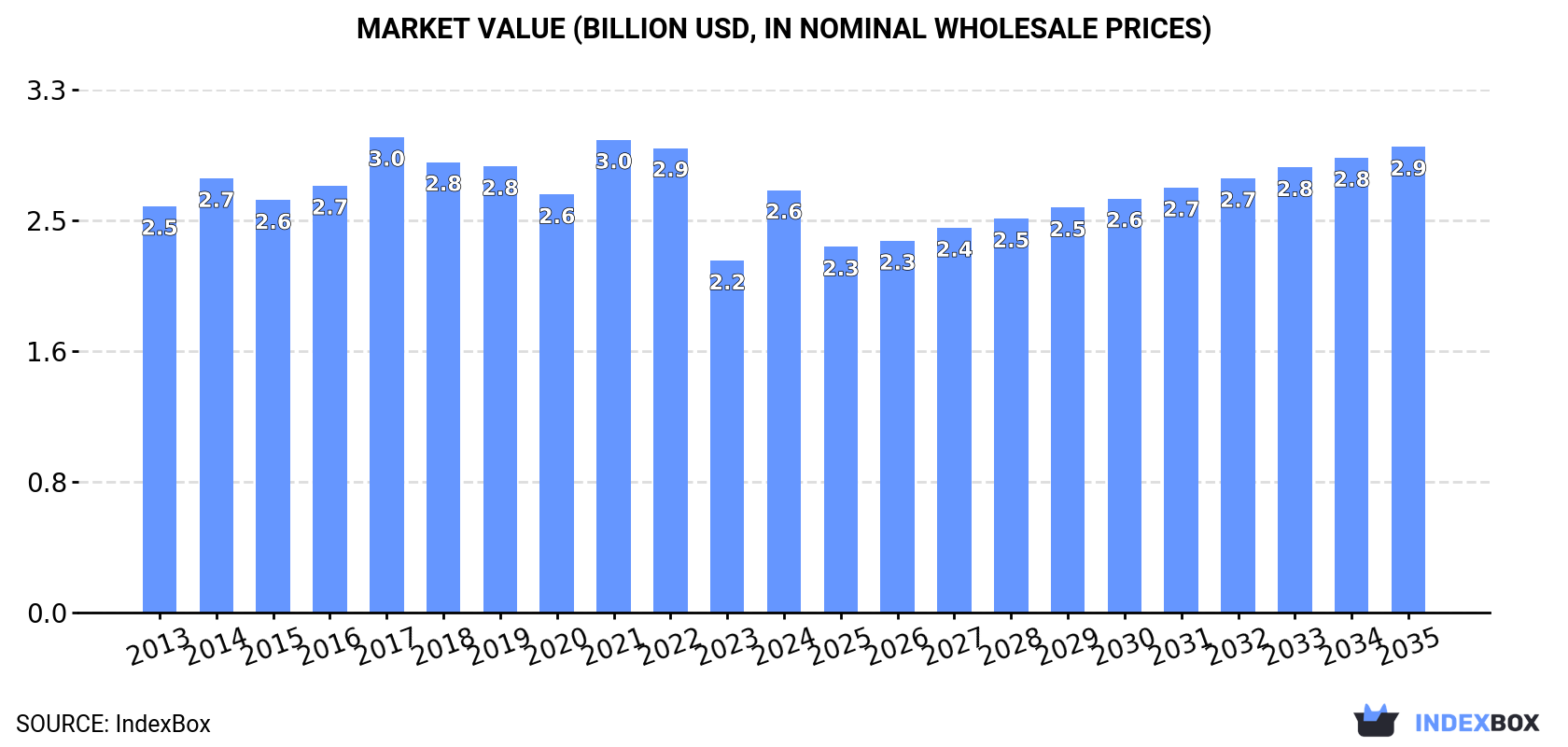 Market Value (billion USD, nominal wholesale prices)