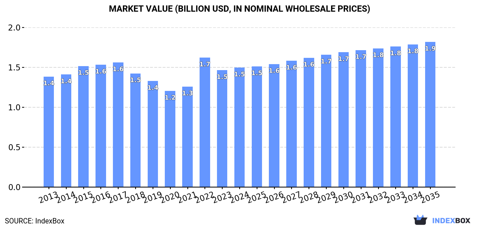 Market Value (billion USD, nominal wholesale prices)