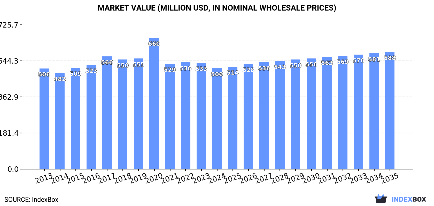 Market Value (million USD, nominal wholesale prices)