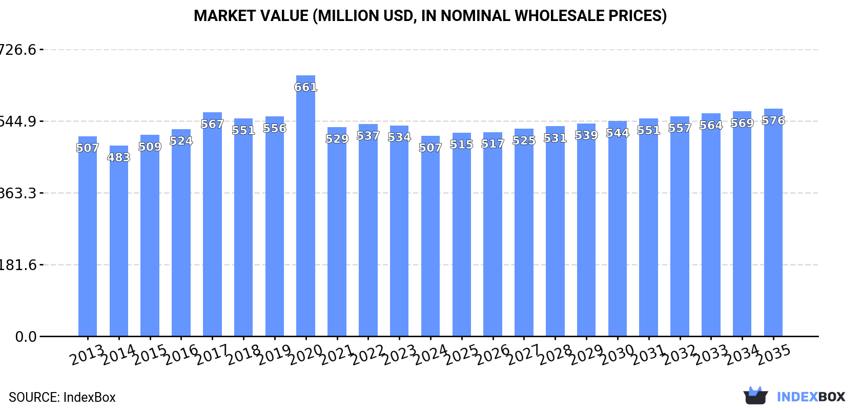 Market Value (million USD, nominal wholesale prices)