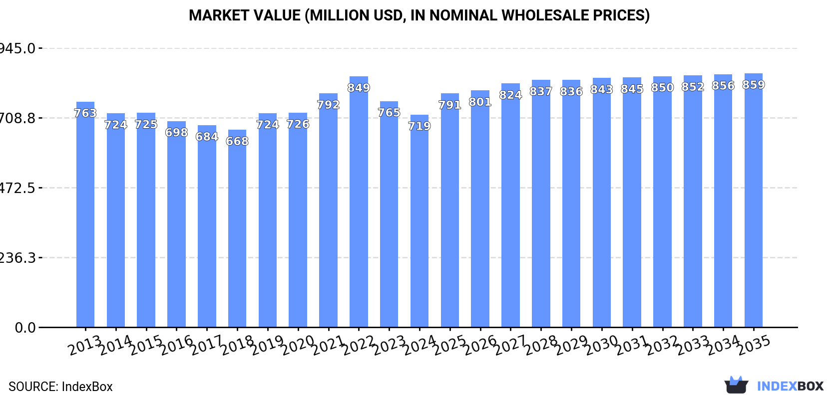 Market Value (million USD, nominal wholesale prices)