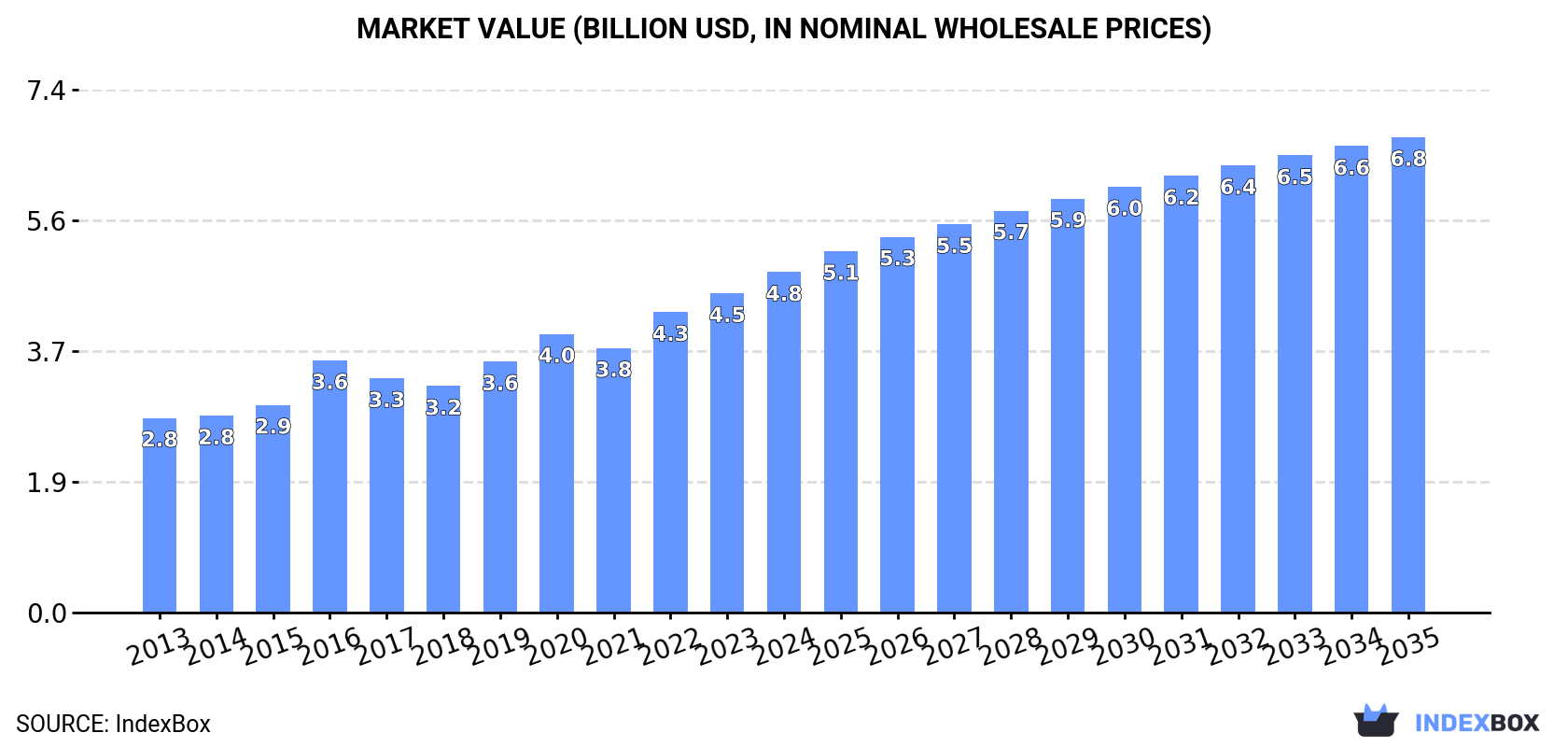 Market Value (billion USD, nominal wholesale prices)