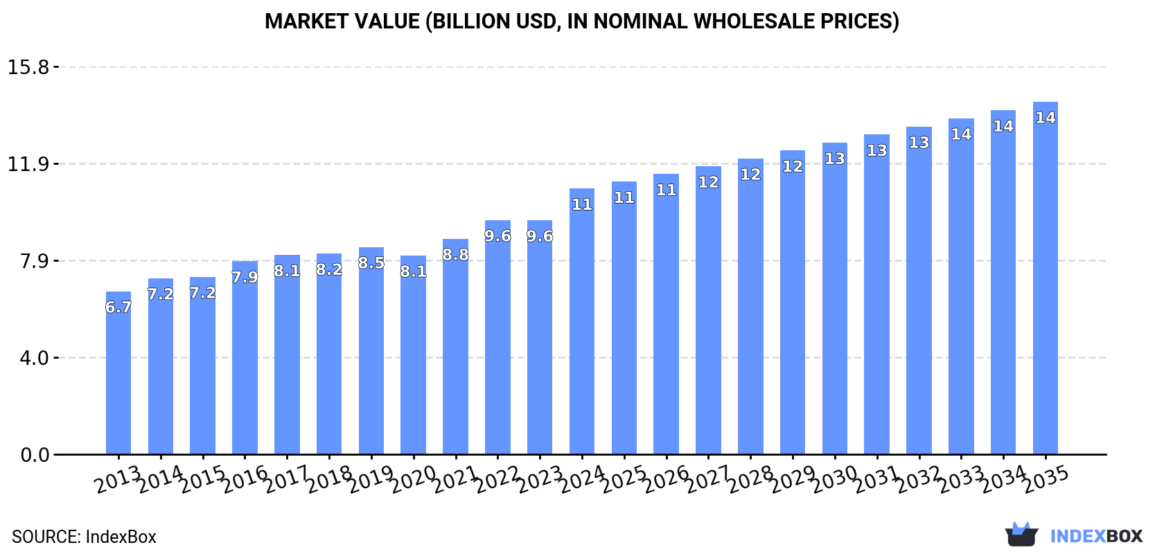 Market Value (billion USD, nominal wholesale prices)