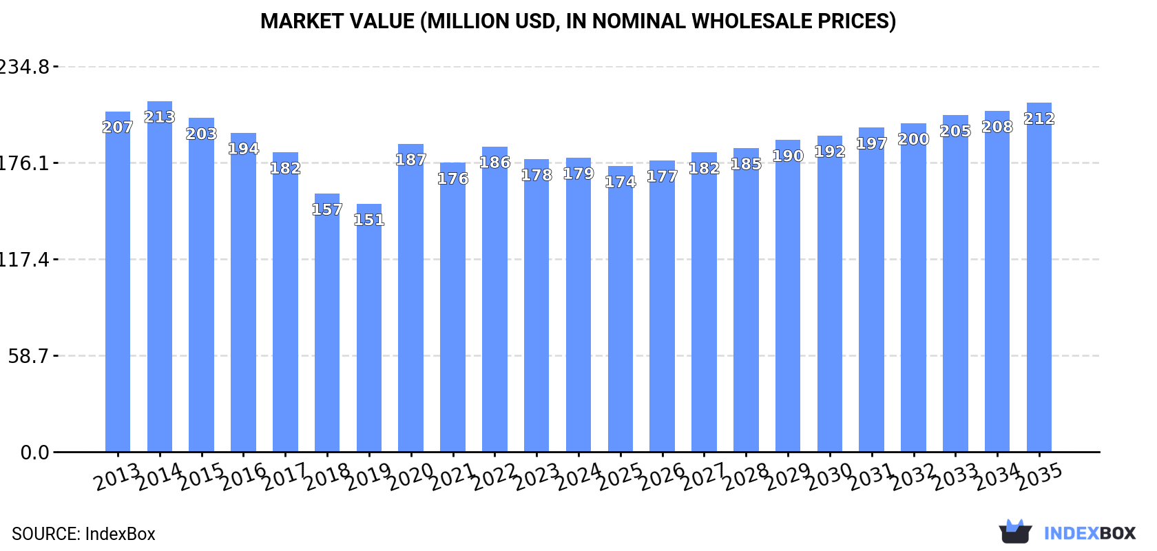 Market Value (million USD, nominal wholesale prices)