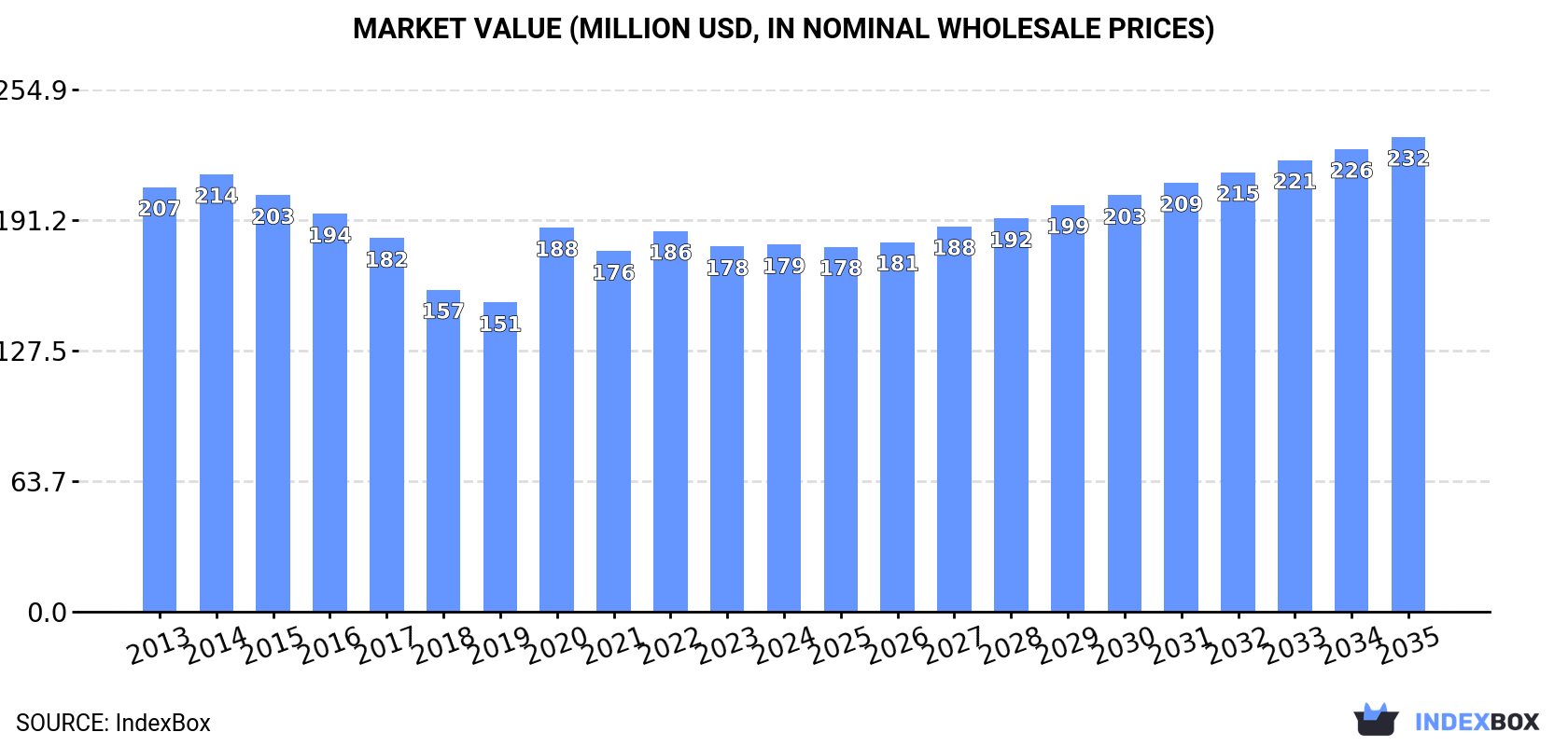 Market Value (million USD, nominal wholesale prices)