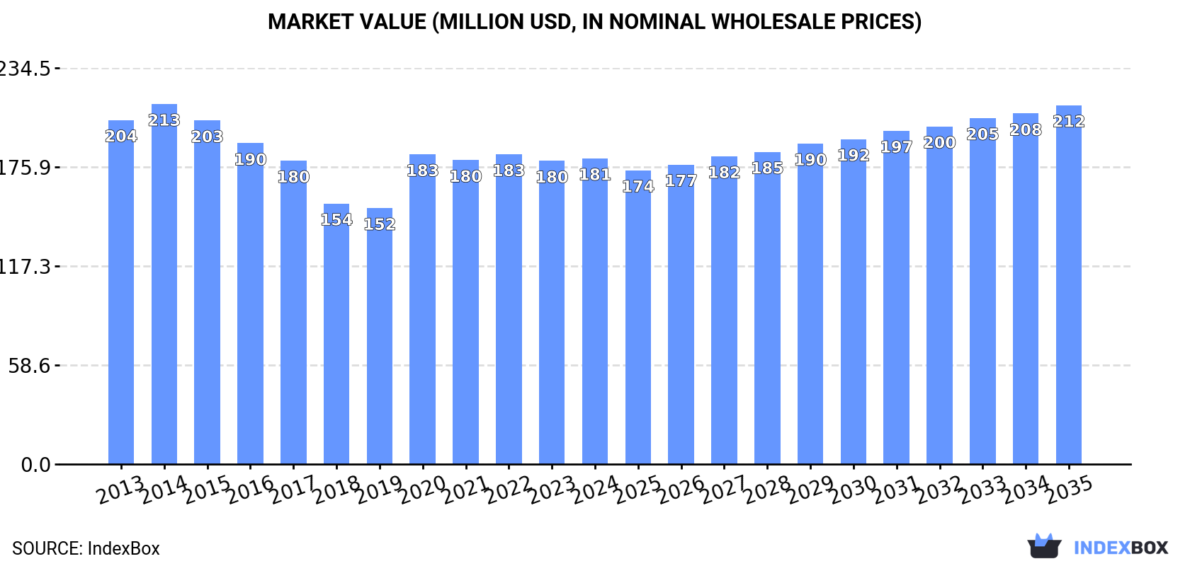 Market Value (million USD, nominal wholesale prices)