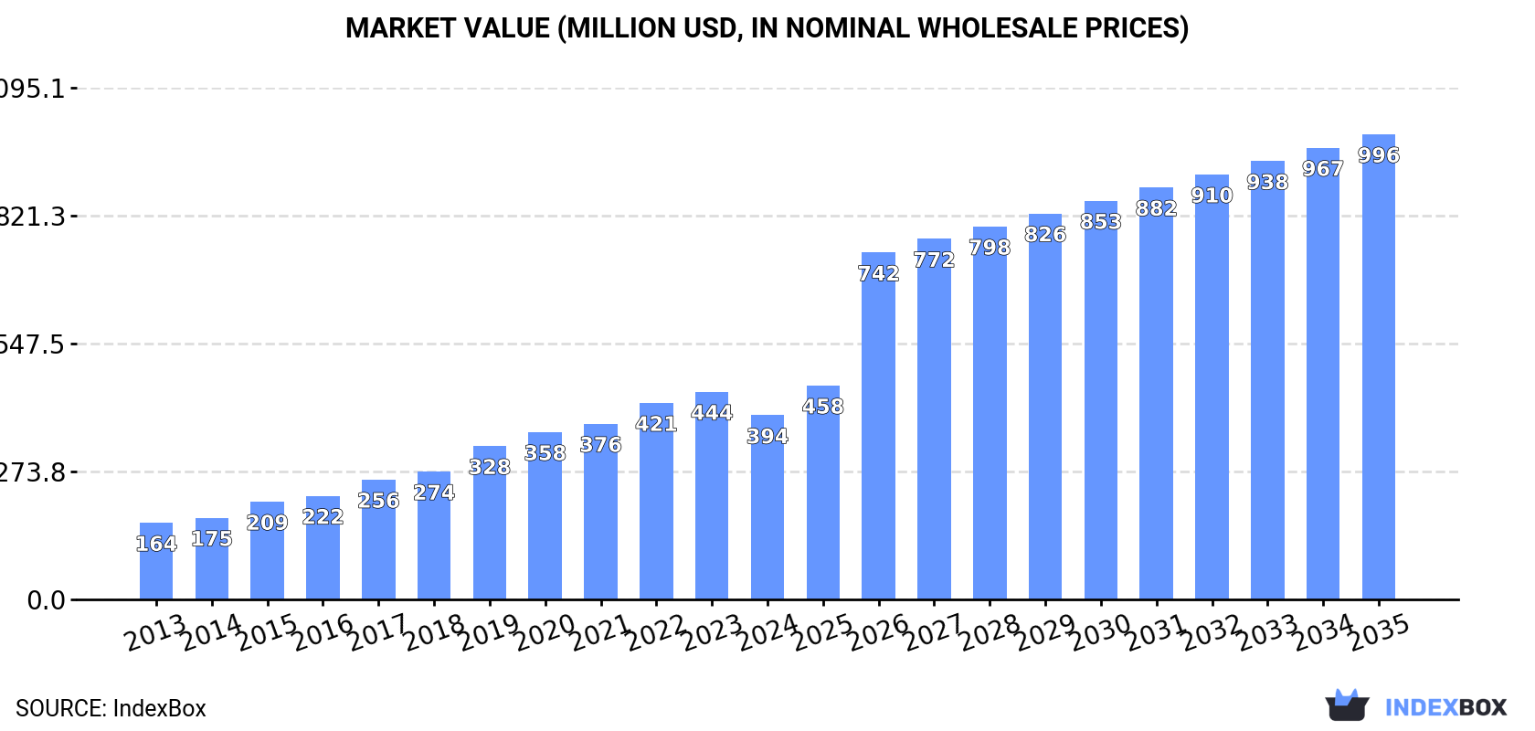 Market Value (million USD, nominal wholesale prices)