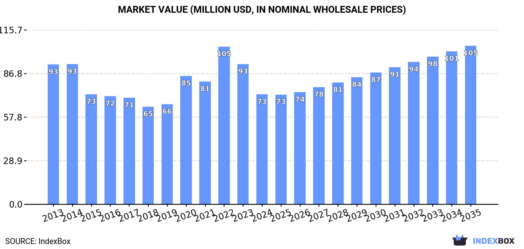 Market Value (million USD, nominal wholesale prices)