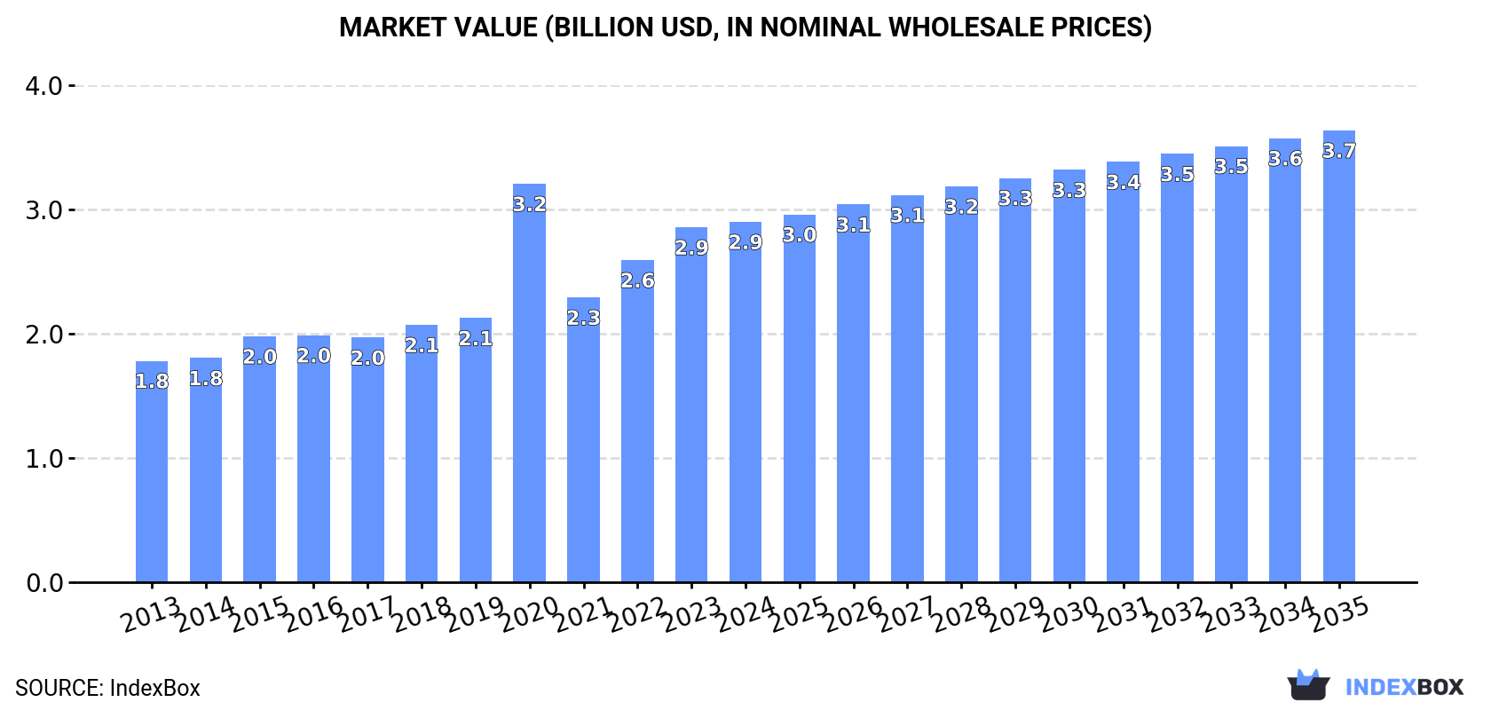 Market Value (billion USD, nominal wholesale prices)