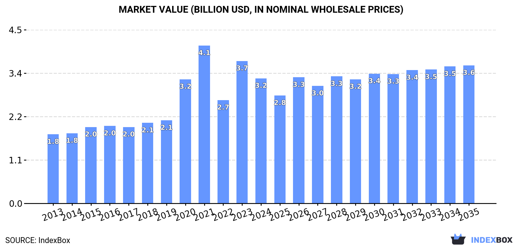Market Value (billion USD, nominal wholesale prices)