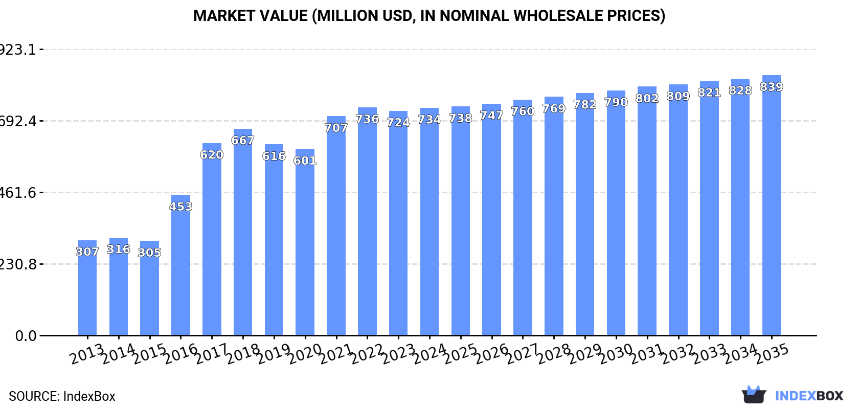 Market Value (million USD, nominal wholesale prices)