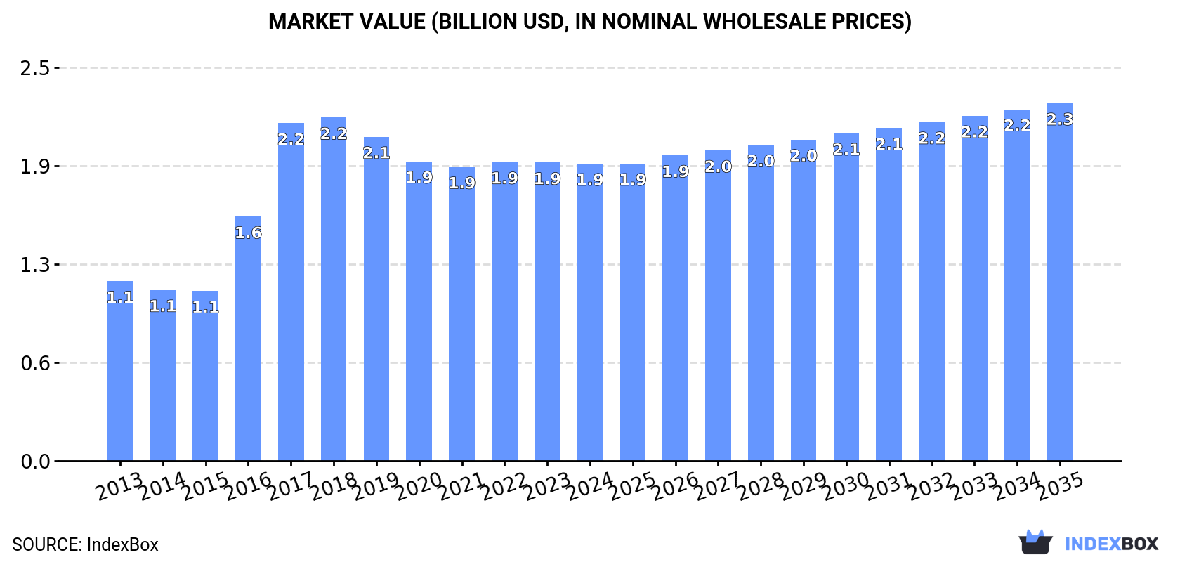Market Value (billion USD, nominal wholesale prices)
