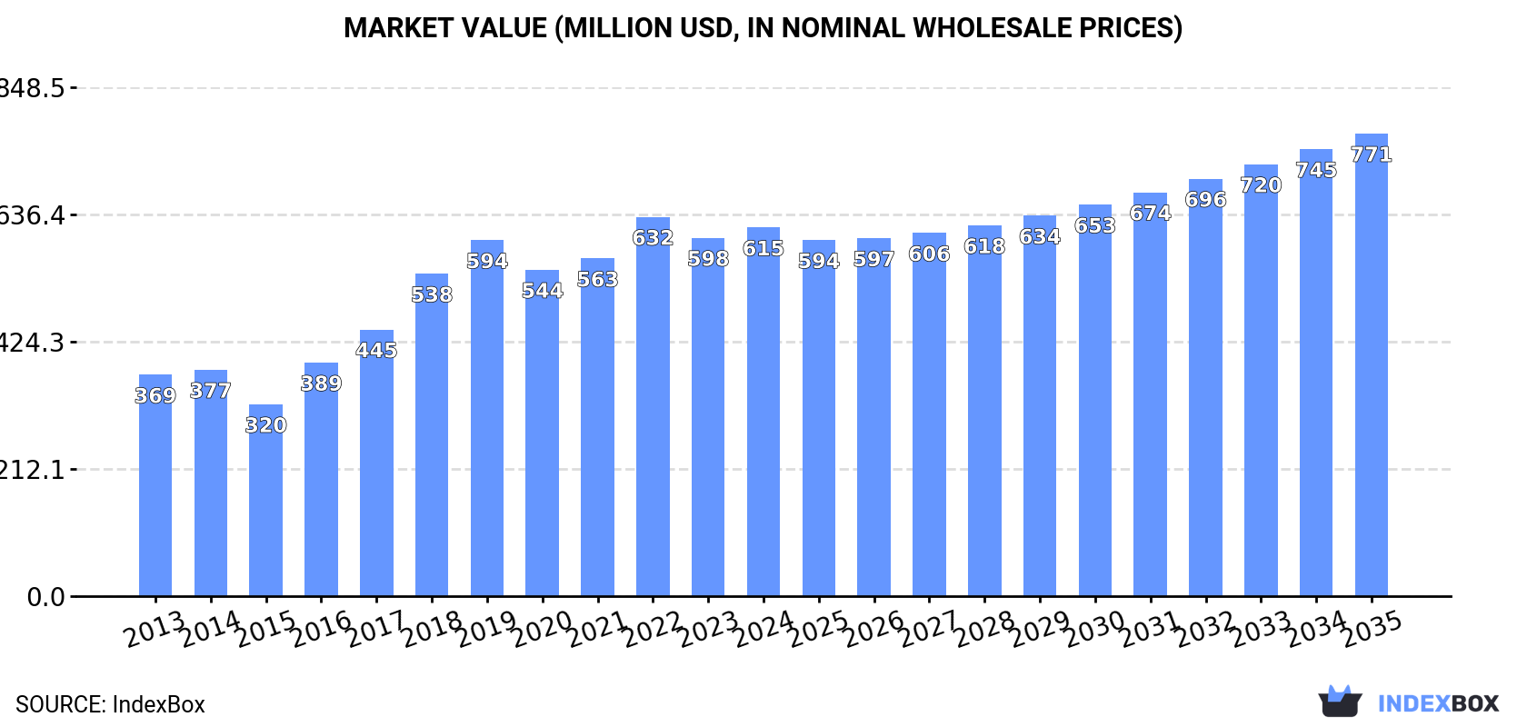 Market Value (million USD, nominal wholesale prices)