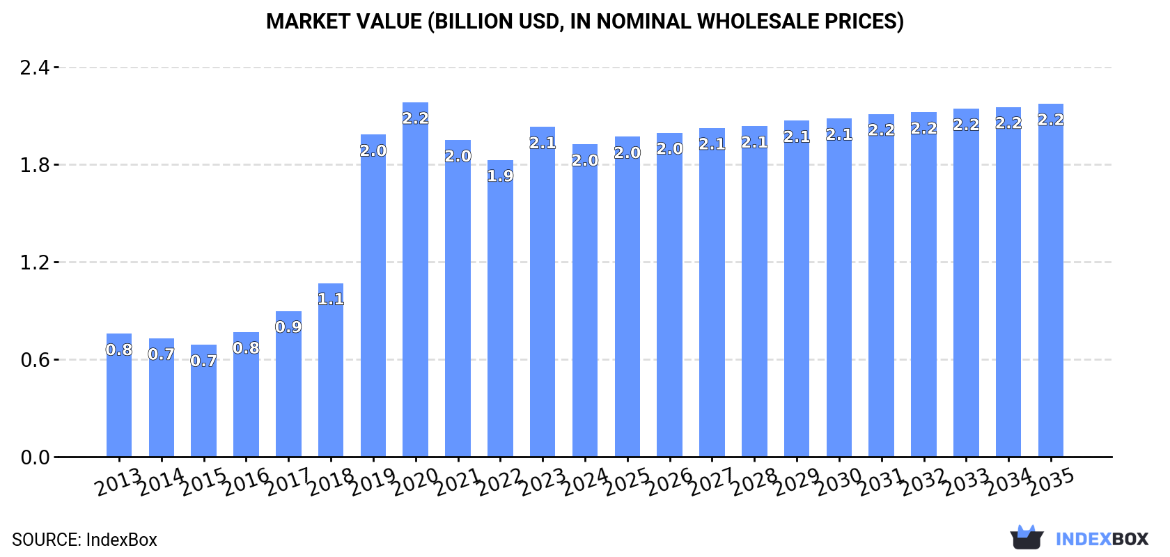 Market Value (billion USD, nominal wholesale prices)