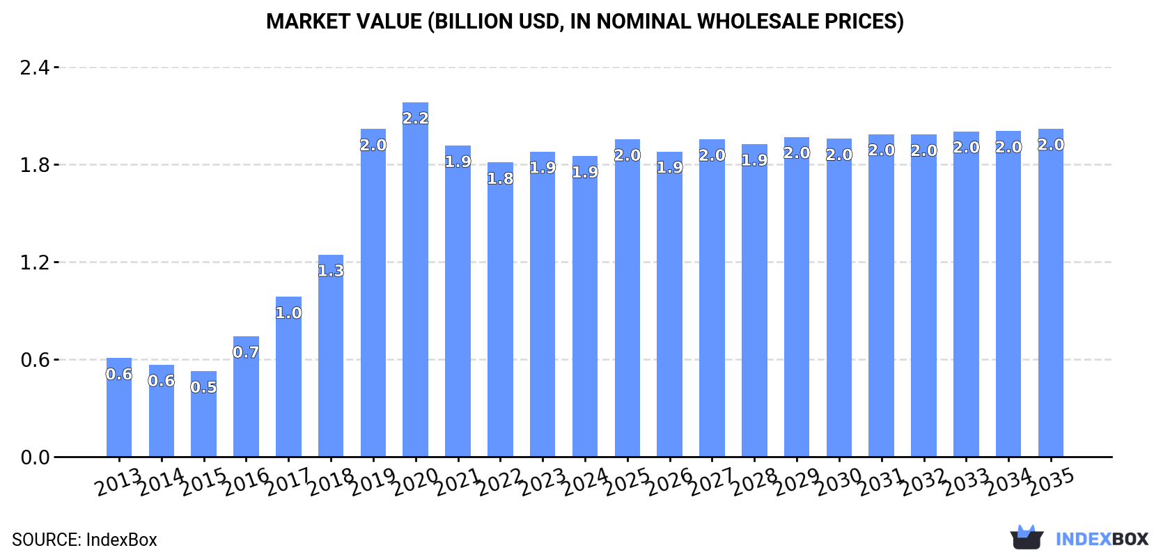 Market Value (billion USD, nominal wholesale prices)