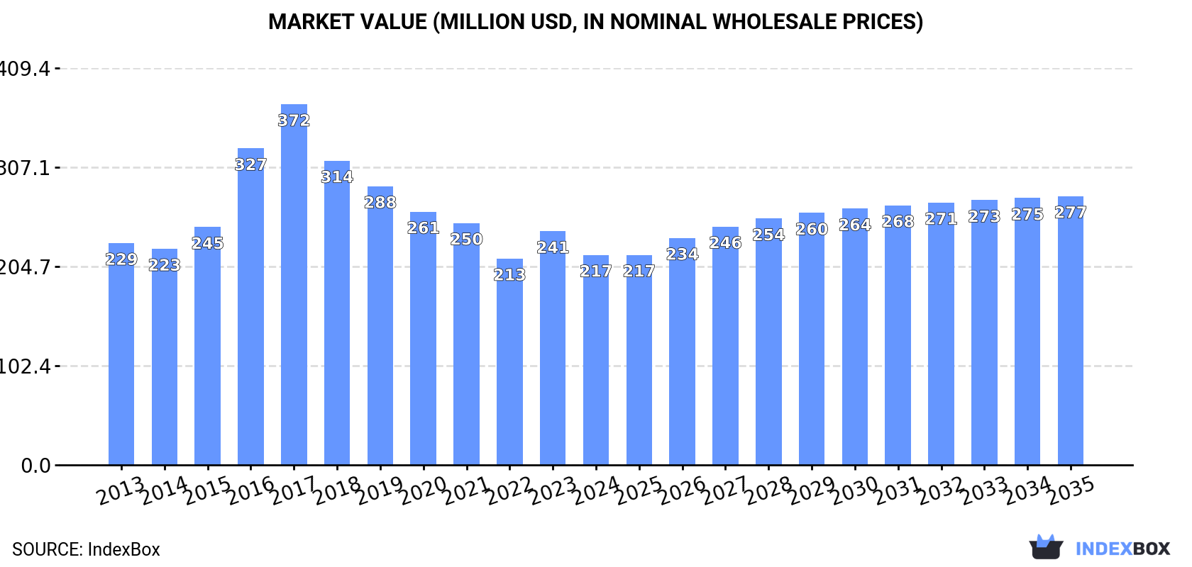 Market Value (million USD, nominal wholesale prices)