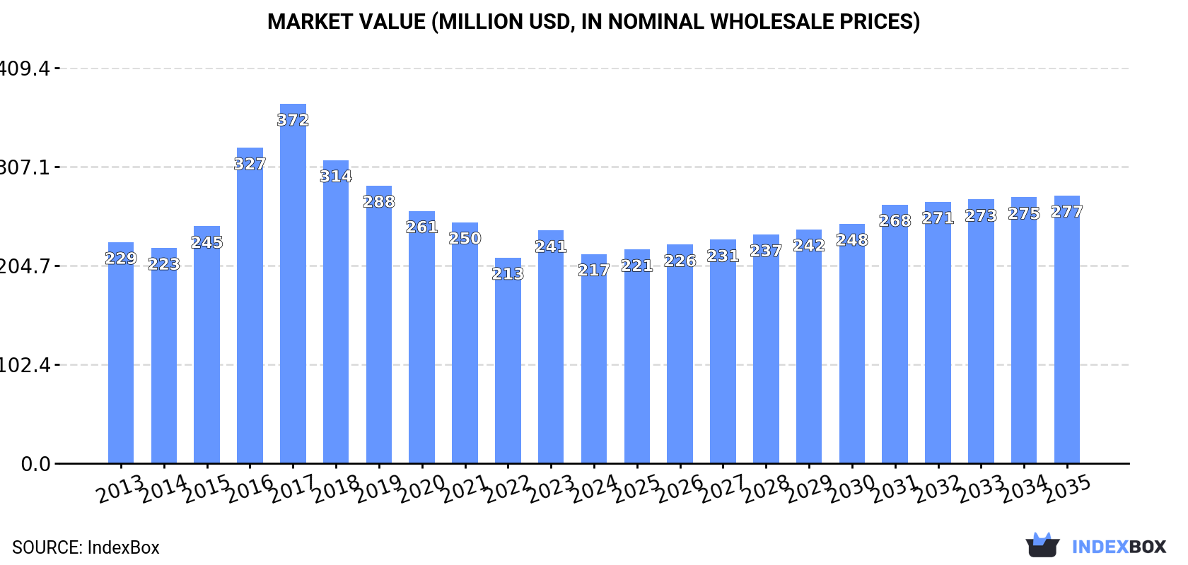 Market Value (million USD, nominal wholesale prices)