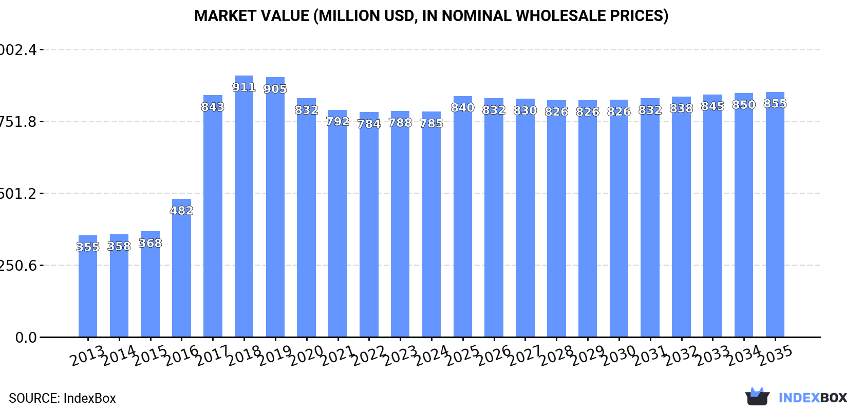 Market Value (million USD, nominal wholesale prices)