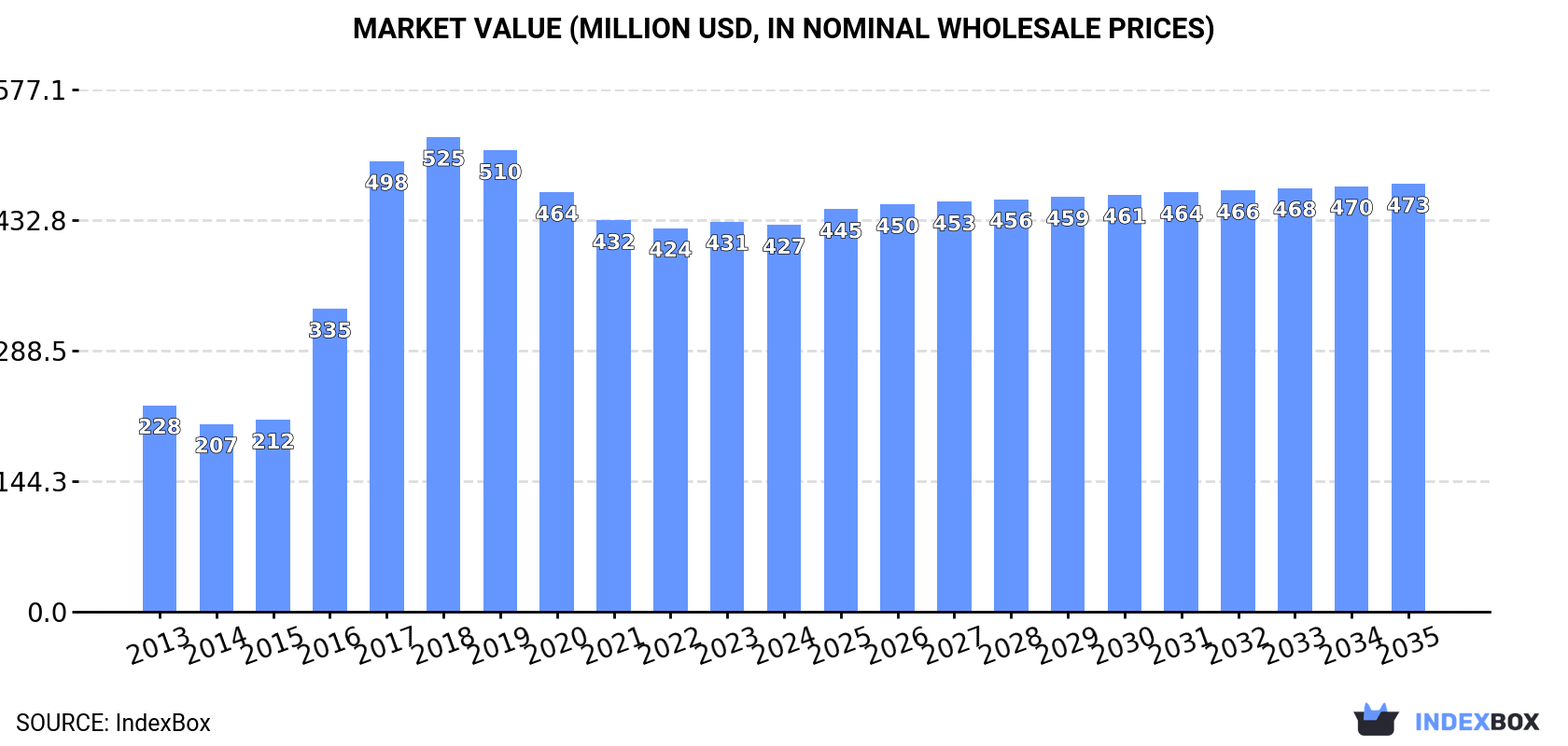 Market Value (million USD, nominal wholesale prices)