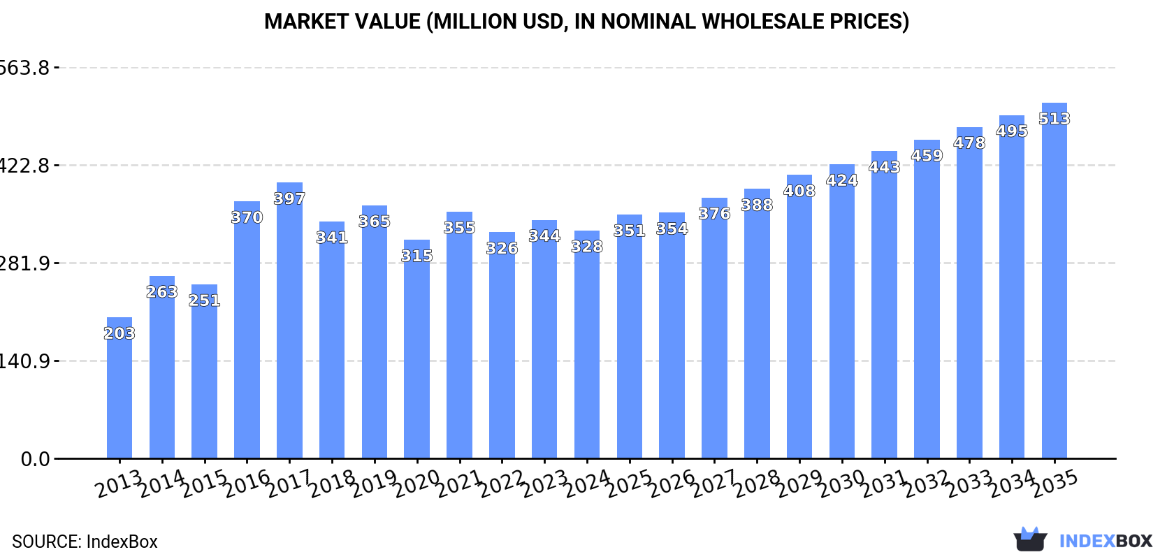 Market Value (million USD, nominal wholesale prices)