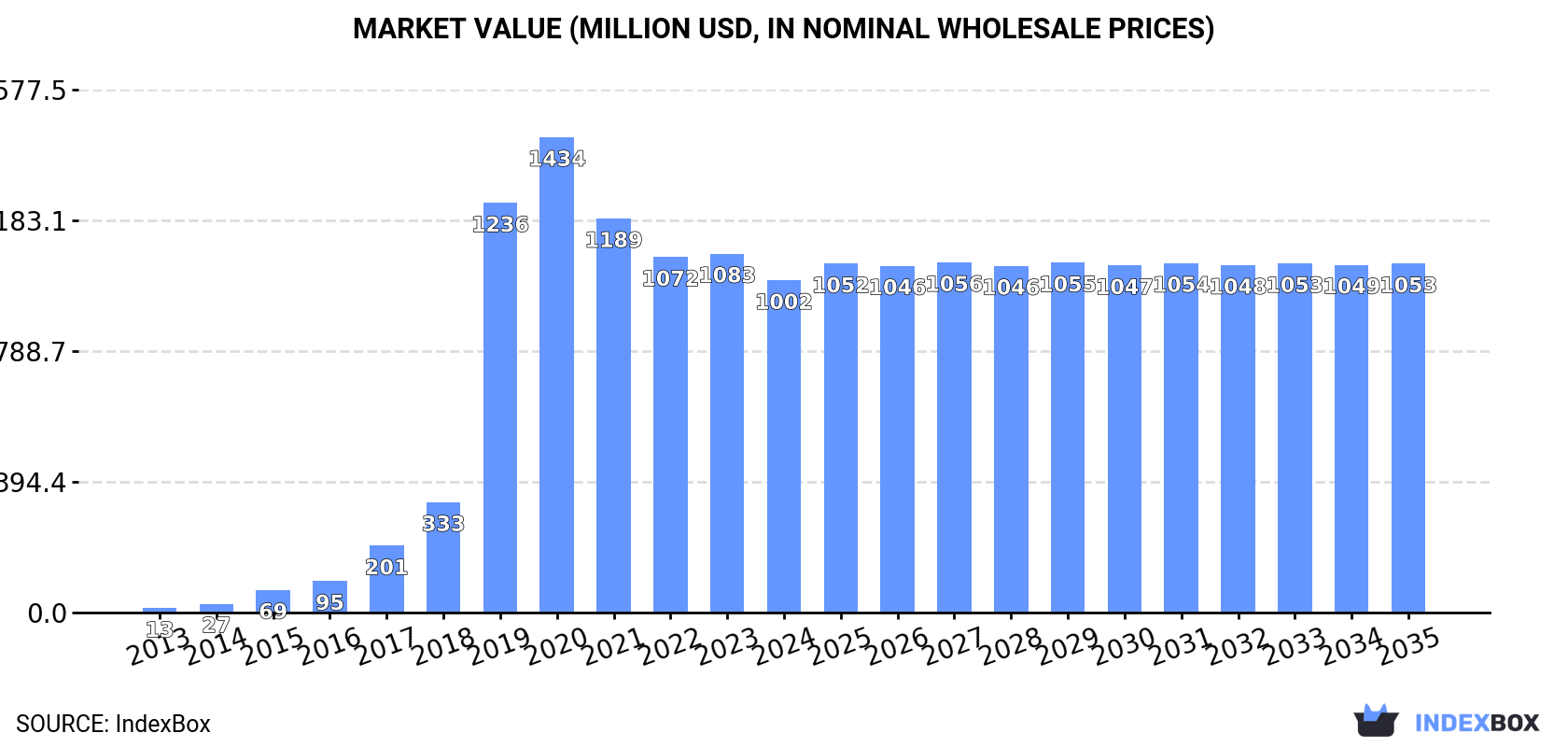 Market Value (million USD, nominal wholesale prices)