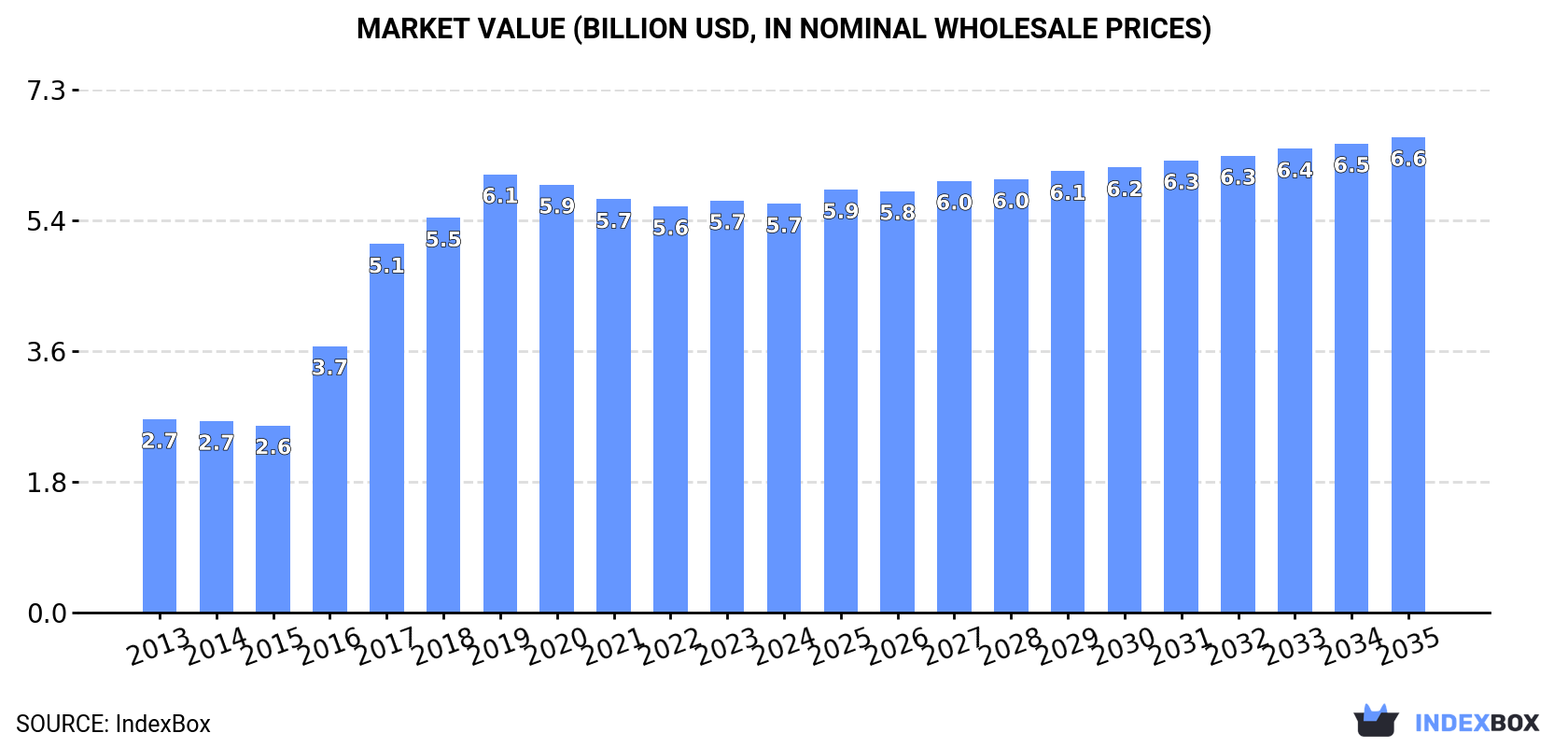 Market Value (billion USD, nominal wholesale prices)