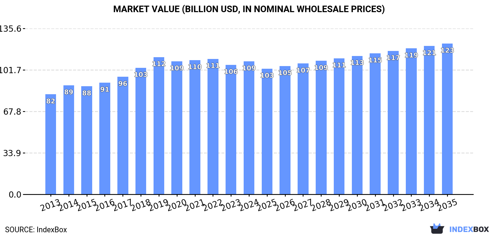 Market Value (billion USD, nominal wholesale prices)