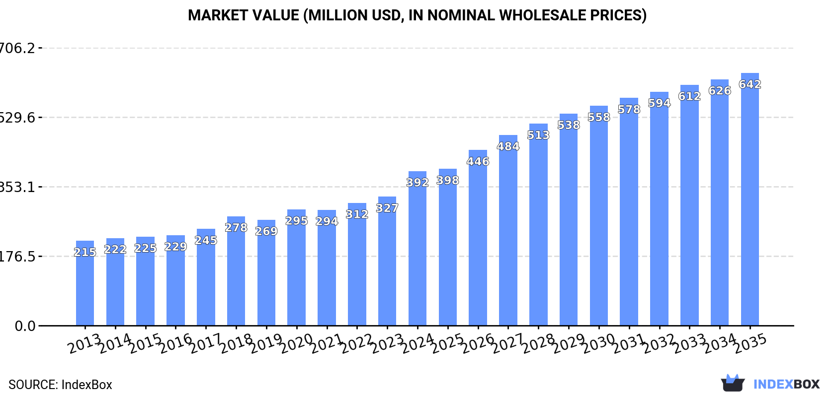 Market Value (million USD, nominal wholesale prices)