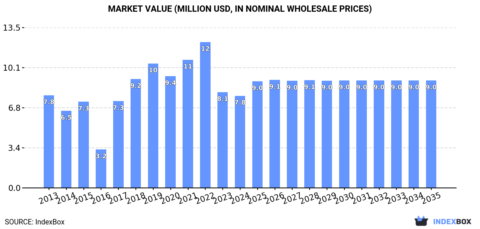 Market Value (million USD, nominal wholesale prices)