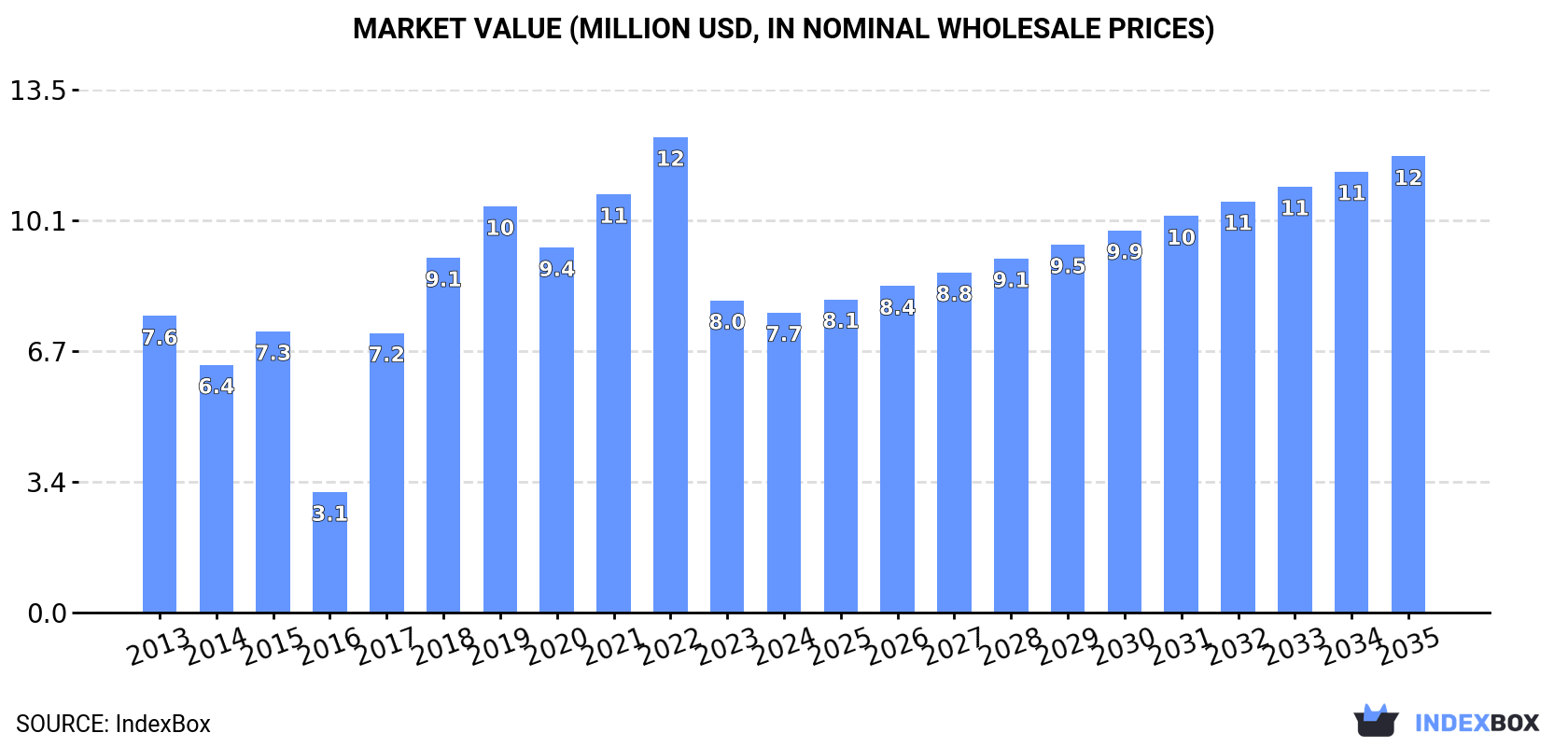 Market Value (million USD, nominal wholesale prices)