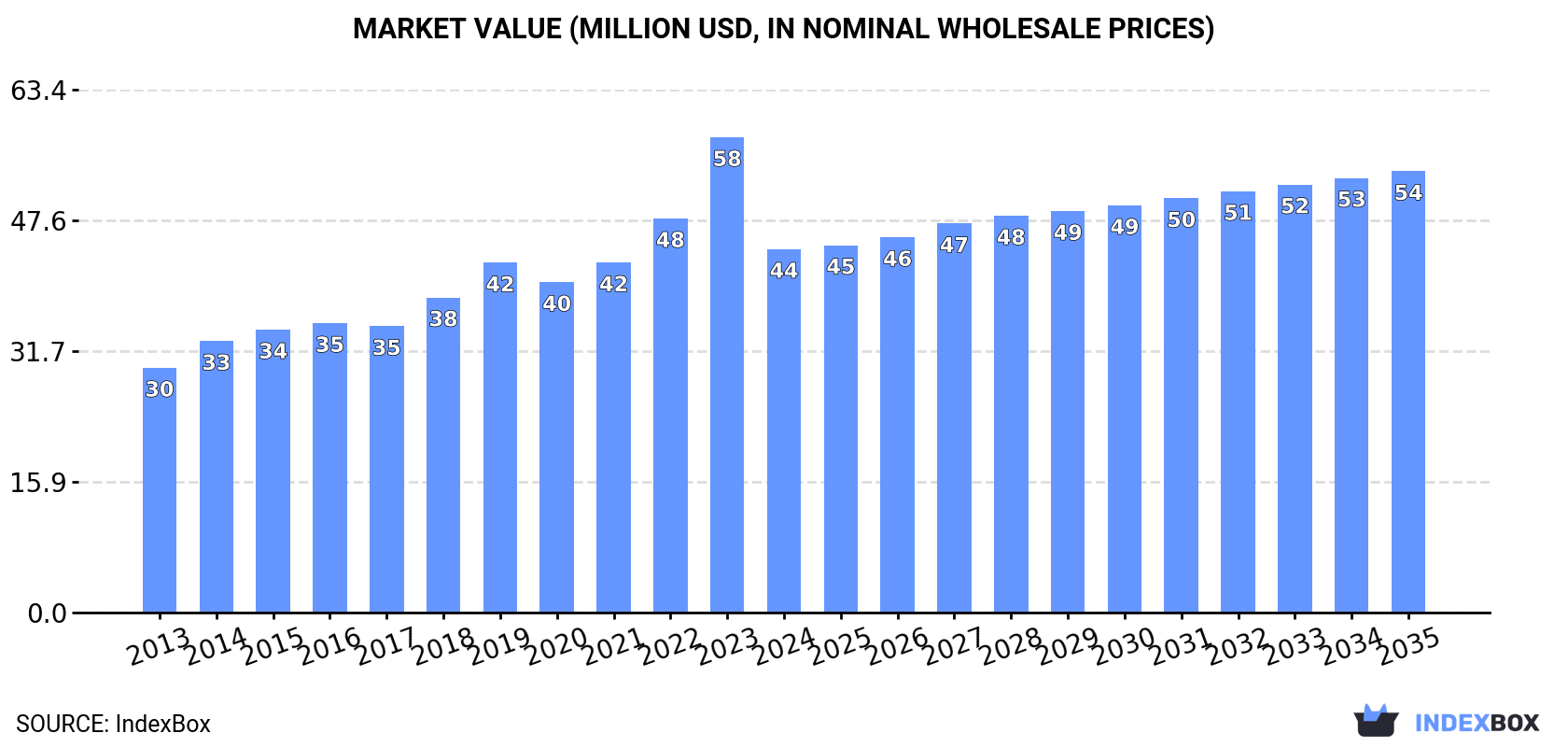 Market Value (million USD, nominal wholesale prices)