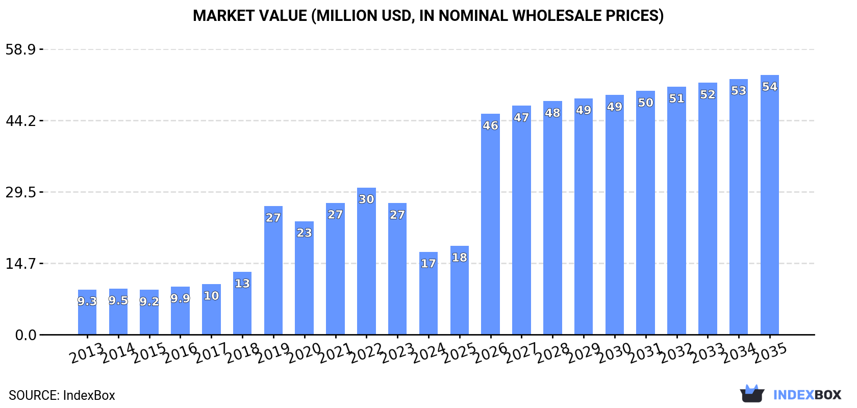Market Value (million USD, nominal wholesale prices)