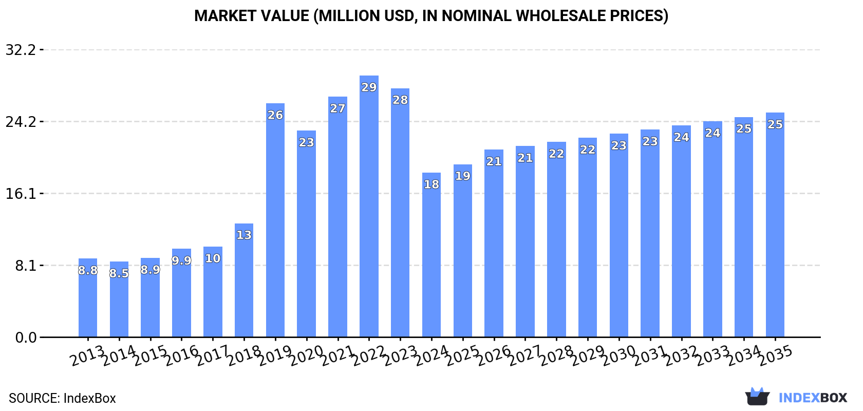 Market Value (million USD, nominal wholesale prices)