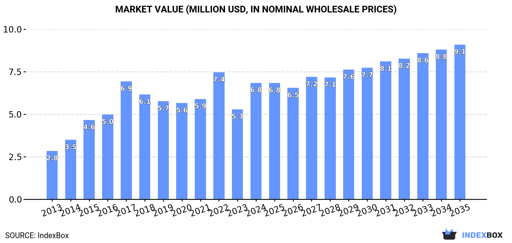 Market Value (million USD, nominal wholesale prices)