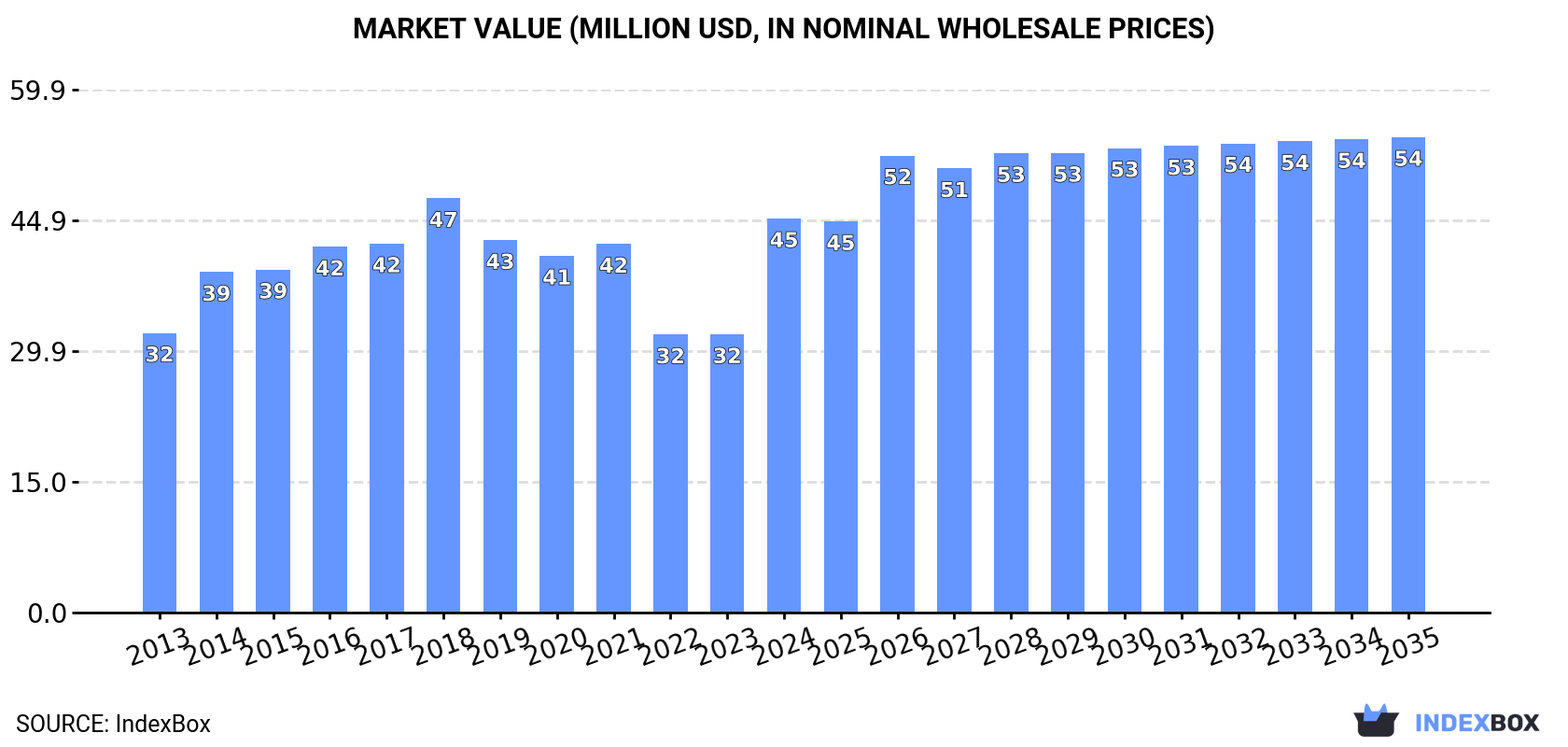 Market Value (million USD, nominal wholesale prices)