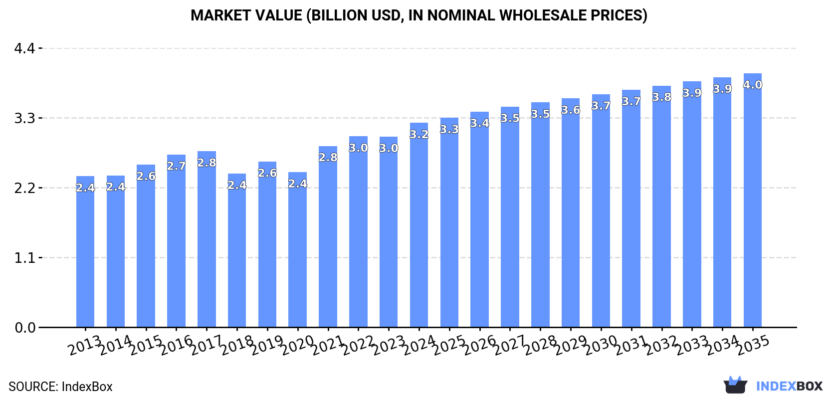 Market Value (billion USD, nominal wholesale prices)