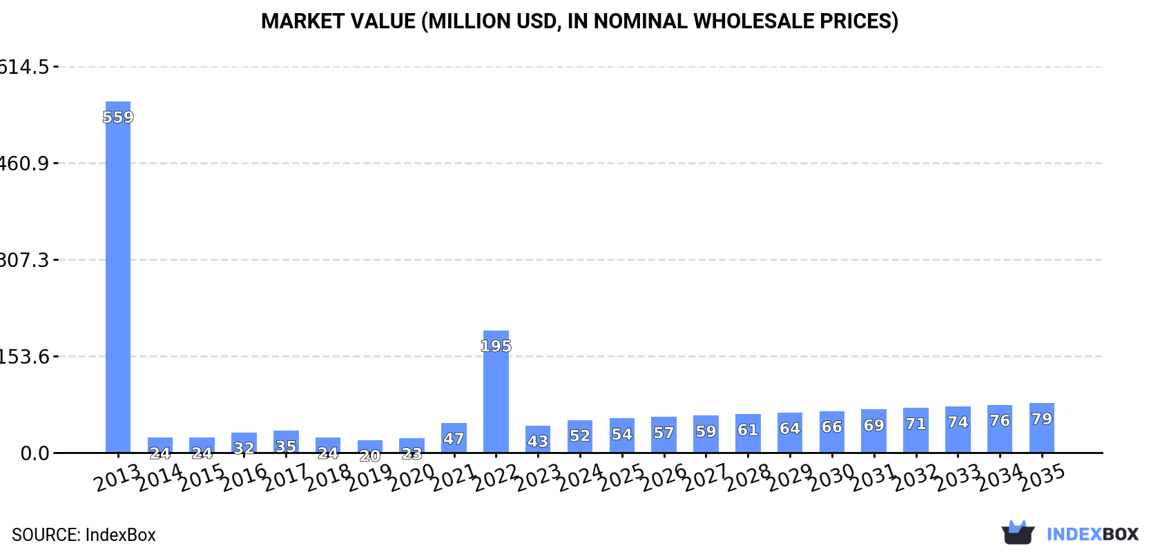 Market Value (million USD, nominal wholesale prices)
